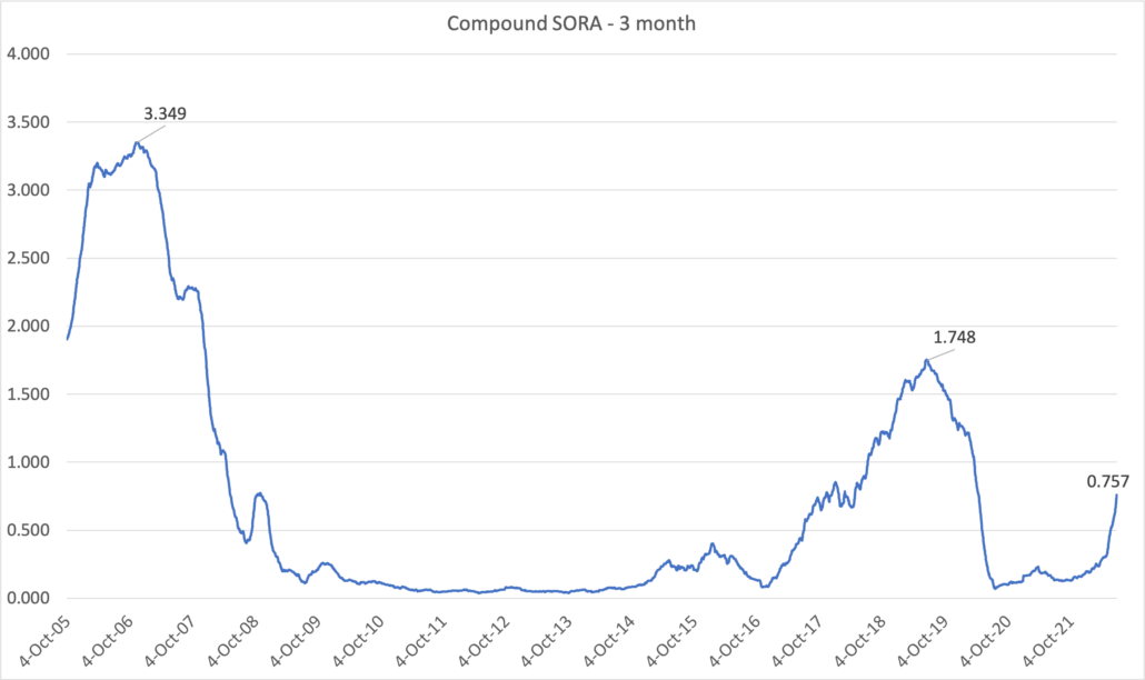 Singapore properties are unprofitable investments if mortgage rates ...