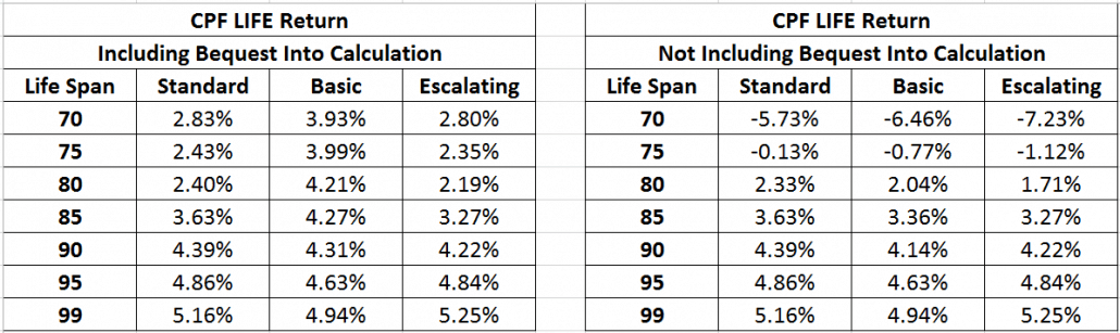 CPF LIFE: How To Get The Most Payout