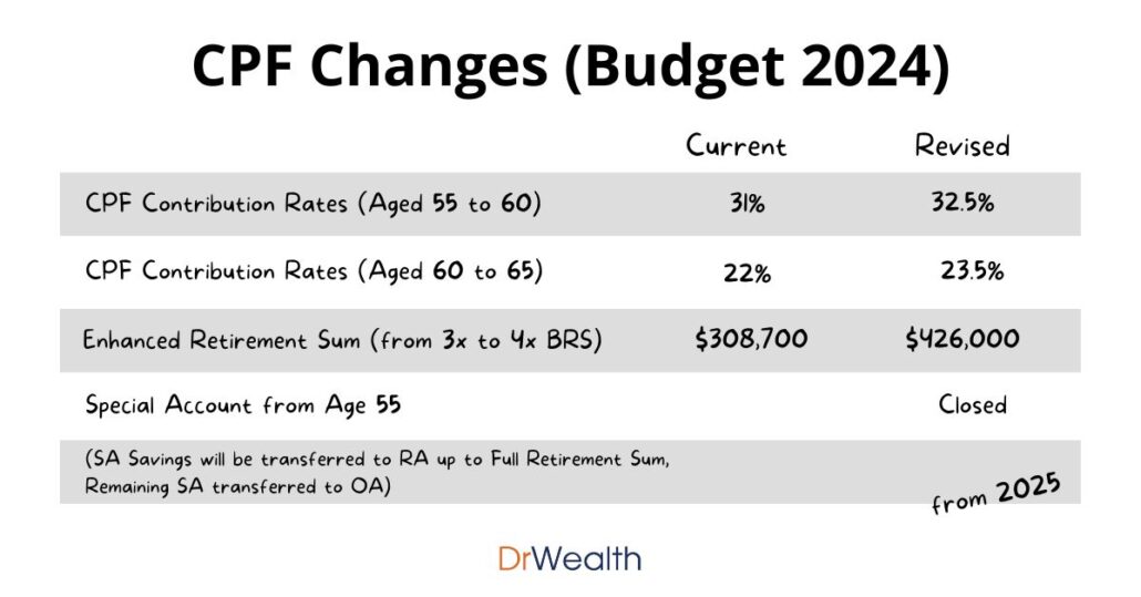 CPF Changes: ERS Now 4x BRS But Kiss CPF SA Shielding Goodbye