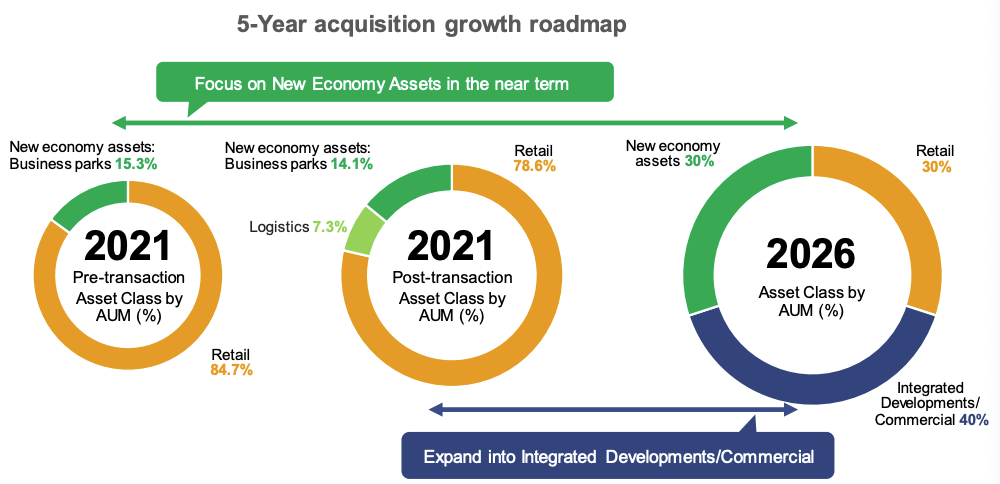 Why is CapitaLand China Trust (CLCT) raising $120.0M to buy China ...