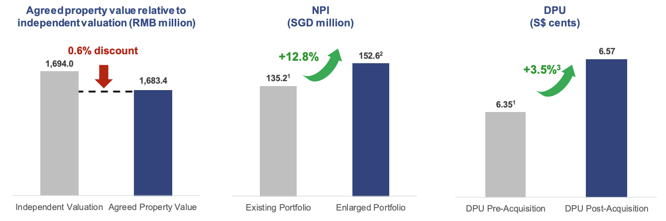 Why is CapitaLand China Trust (CLCT) raising $120.0M to buy China ...