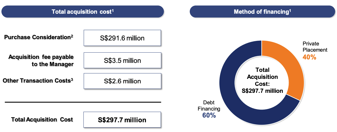 Why is CapitaLand China Trust (CLCT) raising $120.0M to buy China ...