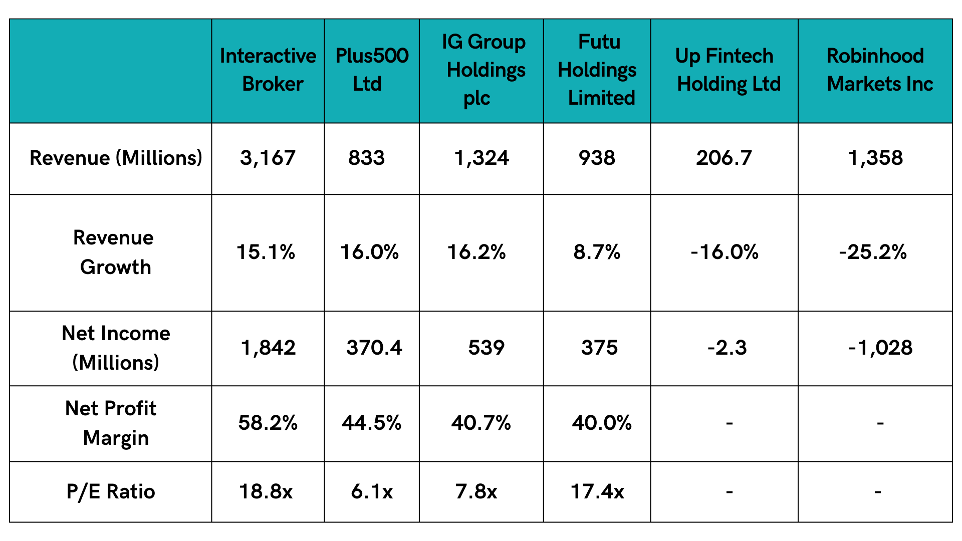 The Most Profitable Broker In The World | Dr Wealth