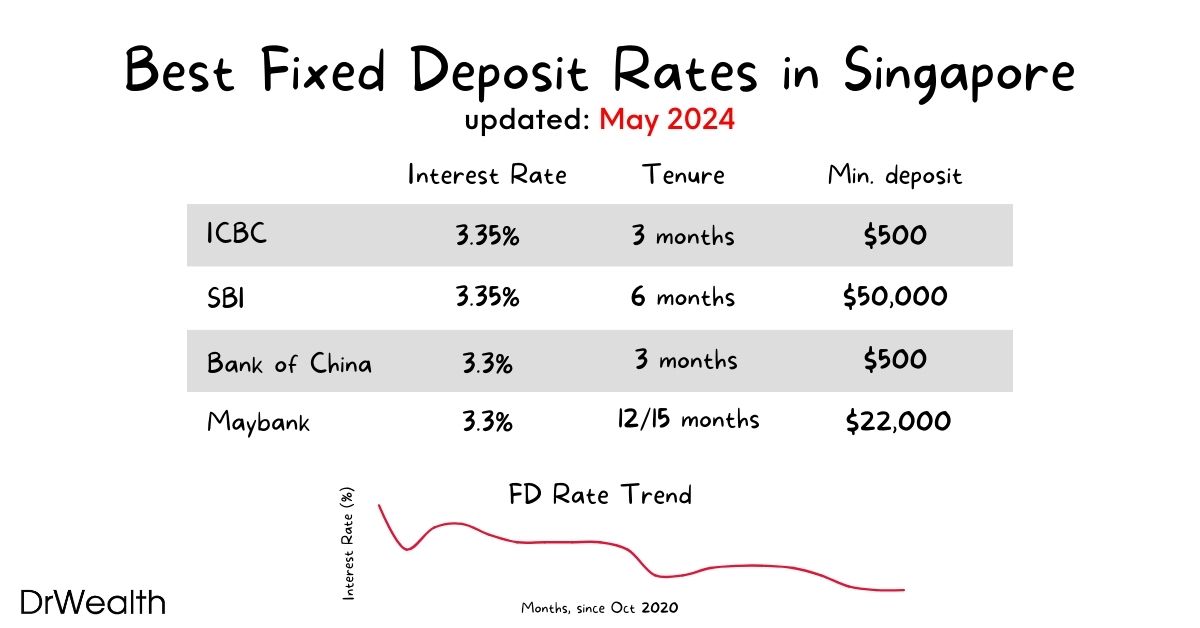 Best Fixed Deposit Rates in Singapore (May 2024)