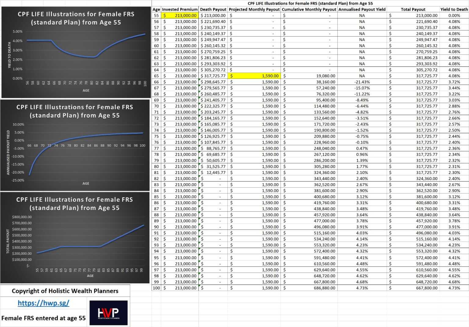 The return for RA is 4.08%, but the return for CPF LIFE is not!