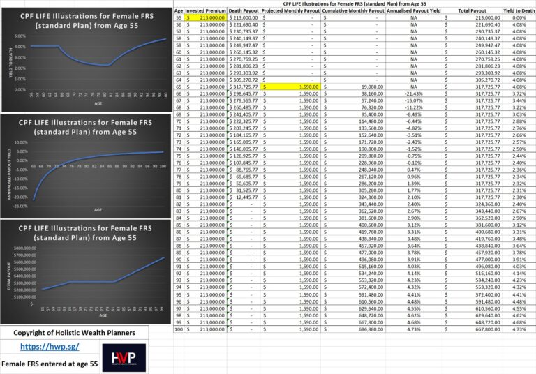 The return for RA is 4.08%, but the return for CPF LIFE is not!