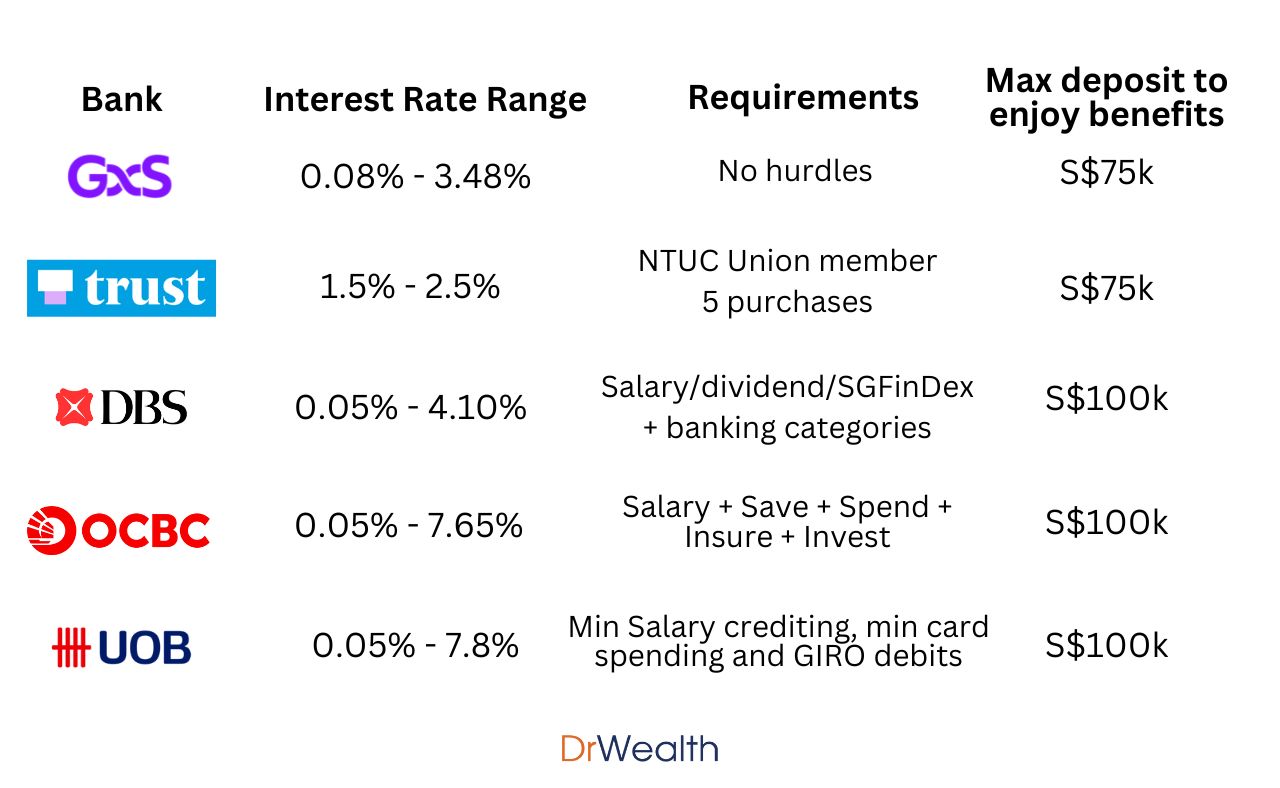 GXS offers fuss-free 3.48% 2.68% interest on your savings, is there a ...
