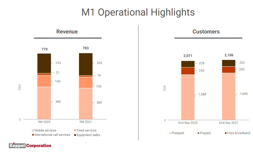 Singtel vs Starhub vs M1: which telco should investor bet on in 2022