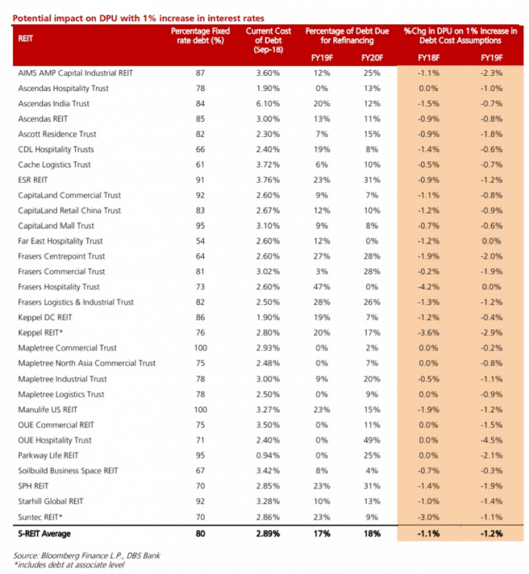 Singapore REITs 101 Guide: How to start investing in REITs