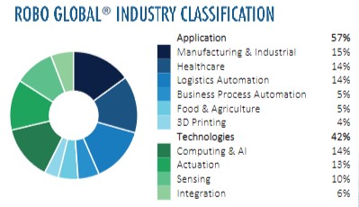 Best AI ETFs