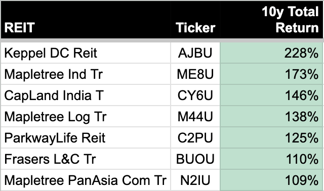 10 years of REIT performance – Who were the Best and Worst?