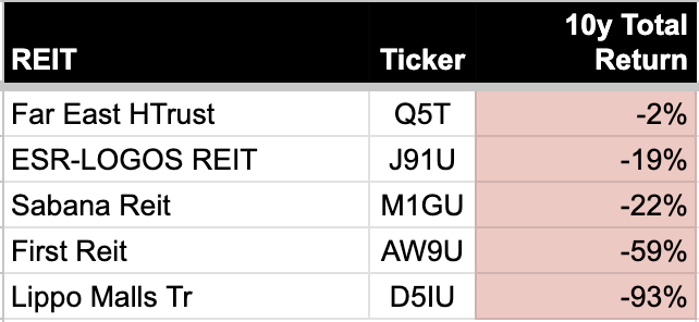 10 years of REIT performance – Who were the Best and Worst?