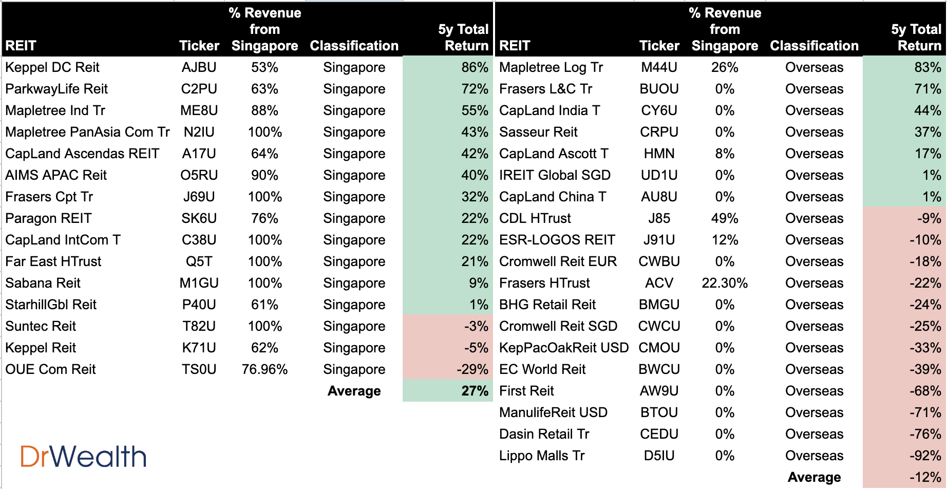 10 years of REIT performance – Who were the Best and Worst?