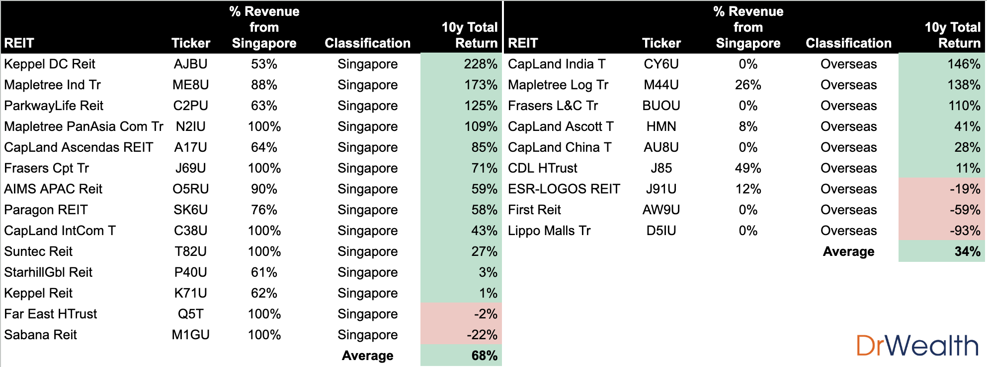 10 years of REIT performance – Who were the Best and Worst?