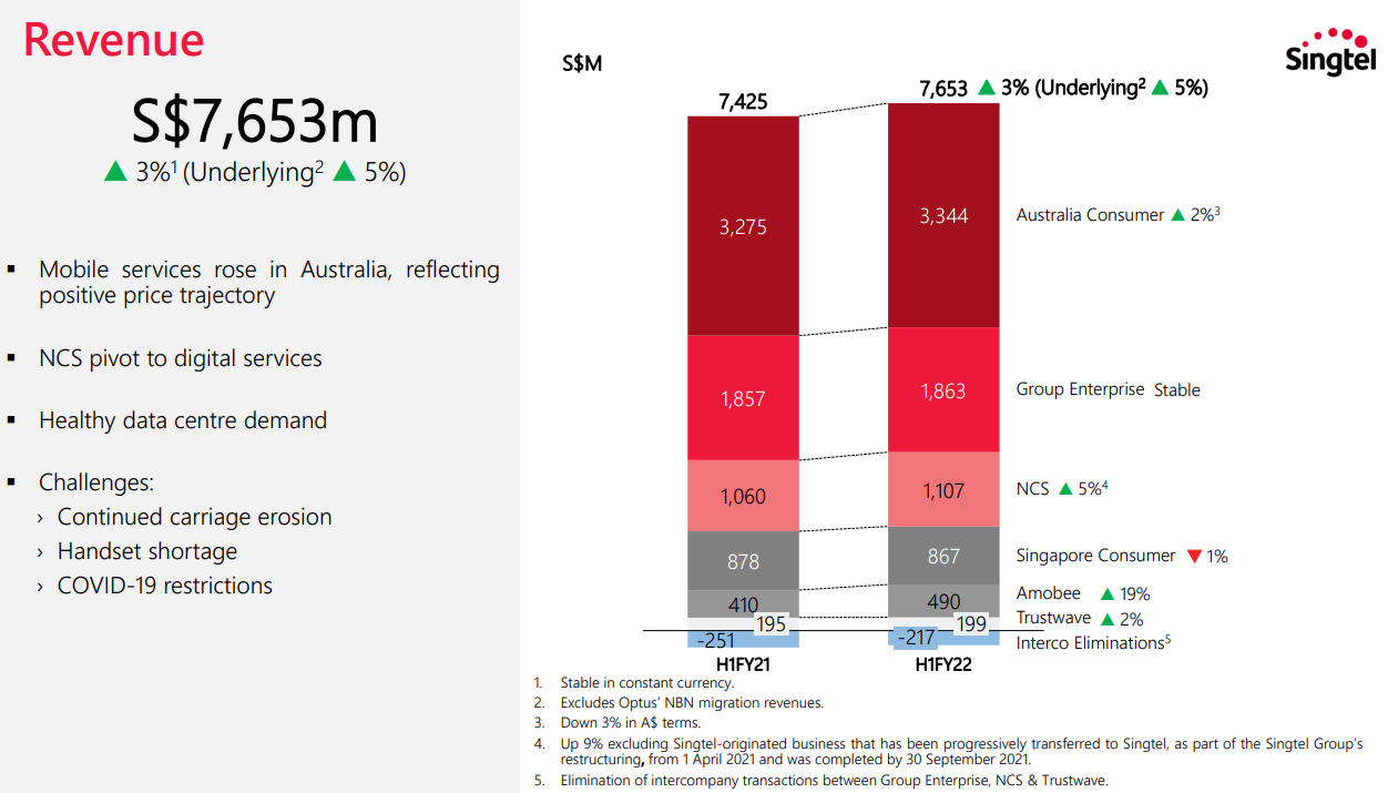 Singtel vs Starhub vs M1: which telco should investor bet on in 2022