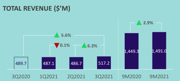 Singtel vs Starhub vs M1: which telco should investor bet on in 2022