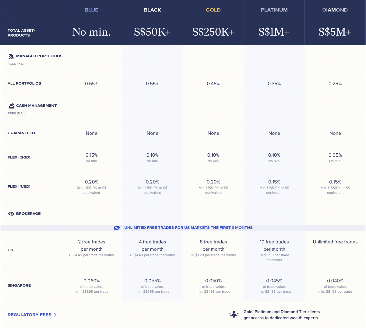 Syfe REIT+ vs REIT ETF