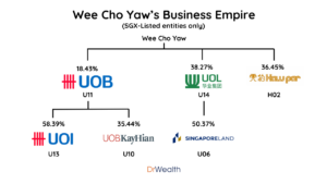 From UOB to Haw Par: Wee Cho Yaw’s Business Empire