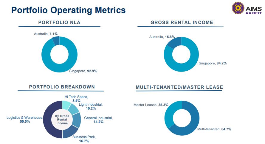 AIMS APAC REIT (SGX:O5RU): Buy the dip?