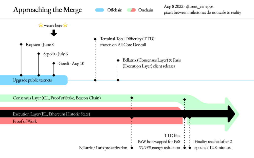 Ethereum Merge: Everything you must know if you own ETH
