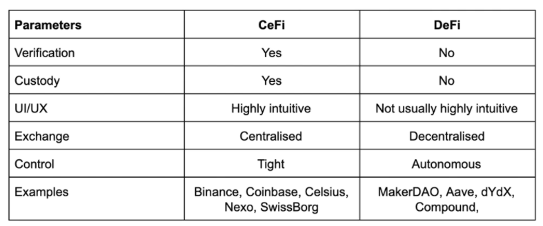 The evolution of finance: Traditional Finance (TradFi) vs Centralised ...