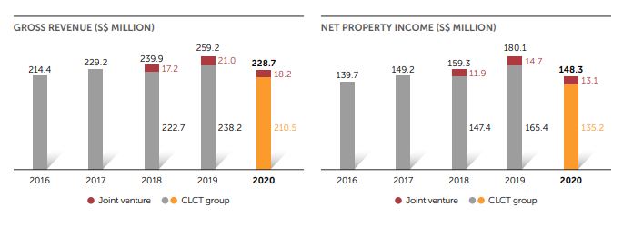 CapitaLand China Trust (SGX: AU8U) Analysis