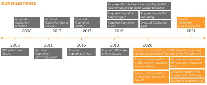 CapitaLand China Trust (SGX: AU8U) Analysis