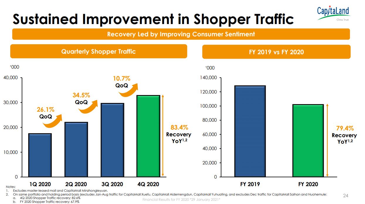 CapitaLand China Trust (SGX: AU8U) Analysis