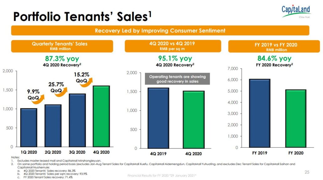 CapitaLand China Trust (SGX: AU8U) Analysis