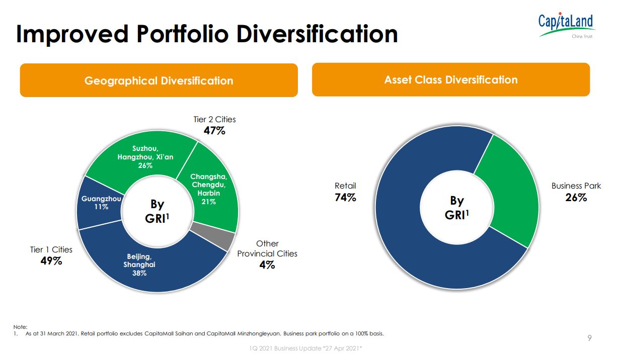 CapitaLand China Trust (SGX: AU8U) Analysis