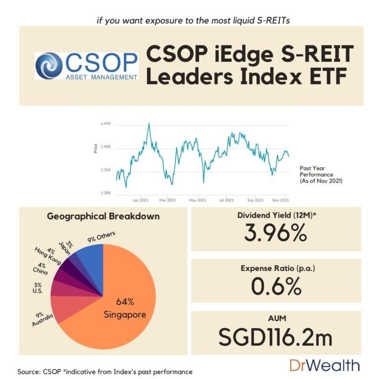 Singapore REIT ETFs Guide (Comprehensive)
