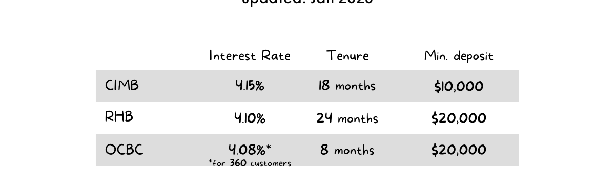 Best Fixed Deposit Rates in Singapore (January 2023)