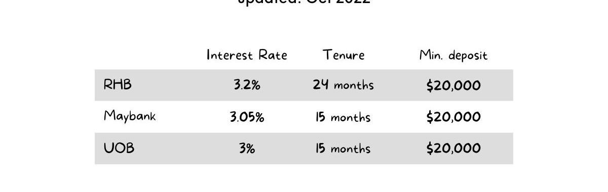 Best Fixed Deposit Rates in Singapore (November 22)