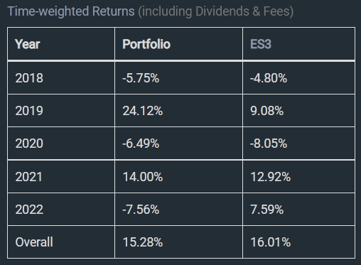 How has the ERM portfolio fared in 2022?