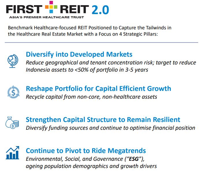 First REIT: Will it recover to highs of $1+ with its new growth strategy?