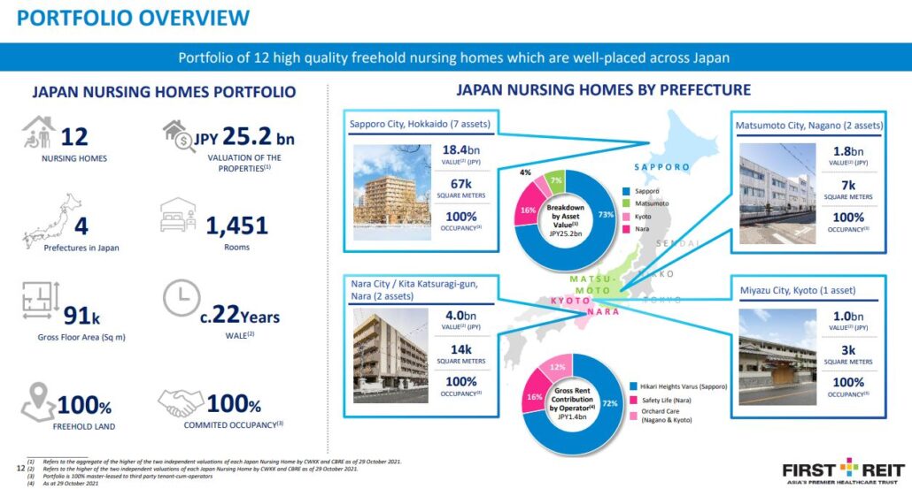 First REIT: Will it recover to highs of $1+ with its new growth strategy?