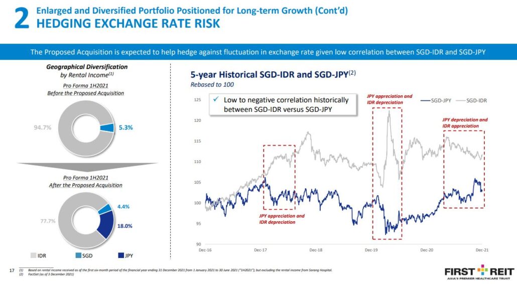 First REIT: Will it recover to highs of $1+ with its new growth strategy?