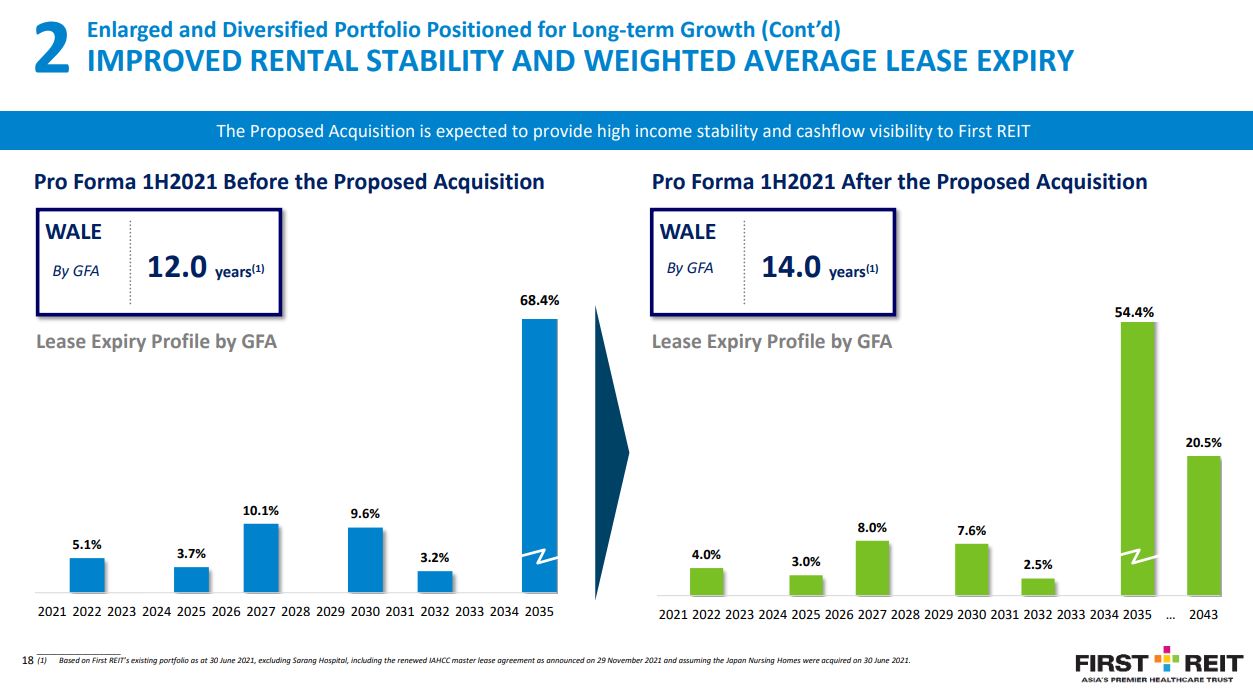 First REIT: Will it recover to highs of $1+ with its new growth strategy?