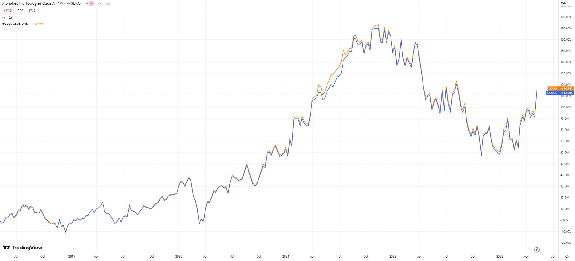 Alphabet Class A (GOOGL) vs Class C (GOOG): Which ticker should be in ...