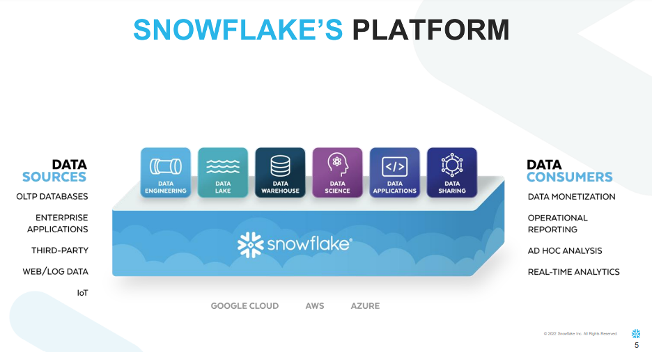 Snowflake (SNOW)’s Post Earnings Review: why is it still falling?