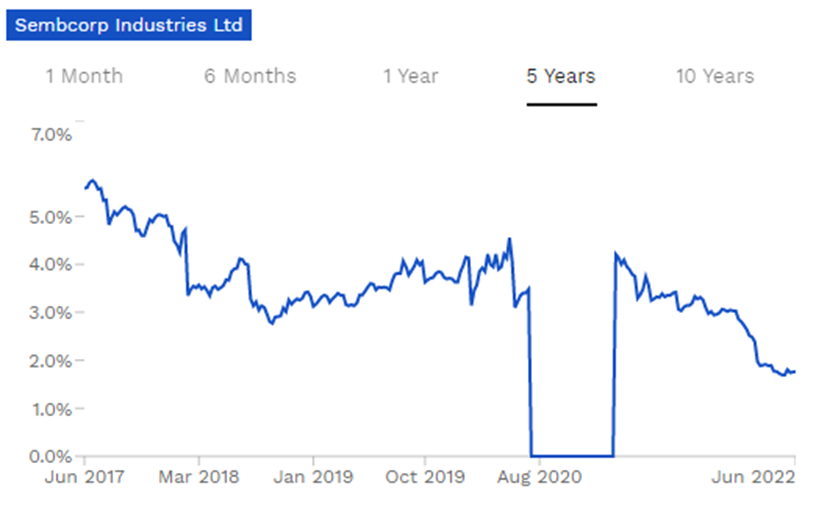 Sembcorp Industries Ltd (SGX:U96): is it a good stock to buy now?
