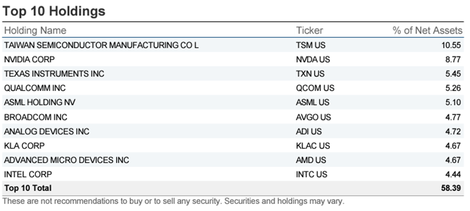 Best Semiconductor ETFs 2022