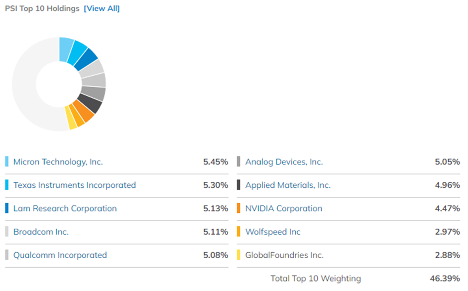 Best Semiconductor ETFs 2022