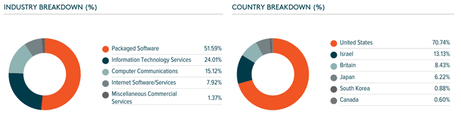 Best Cybersecurity ETFs 2022
