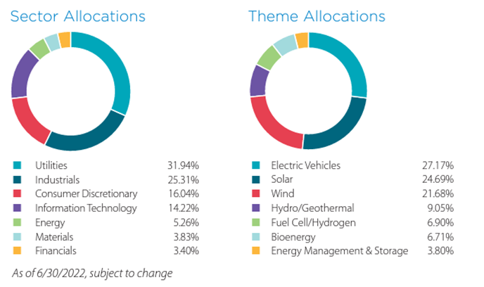 Best Clean Energy ETFs