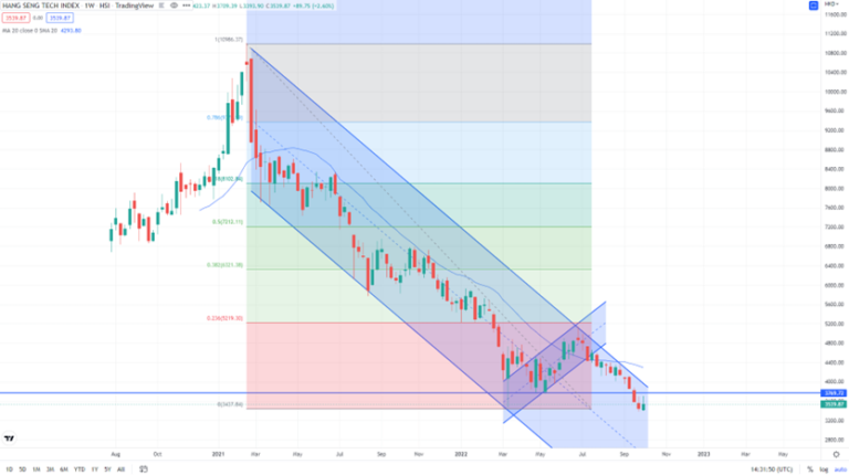 Hang Seng Tech index down 70% from peak – What to look out for?