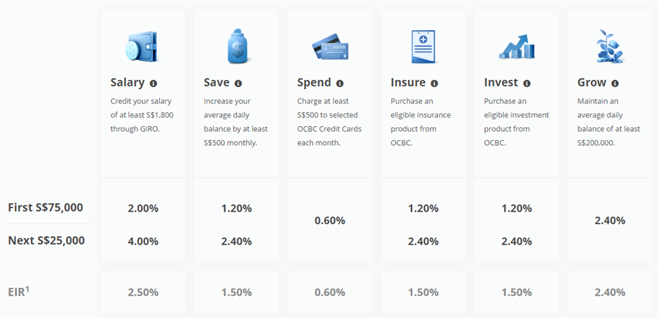 UOB One vs OCBC 360: Which high interest savings account is truly better?