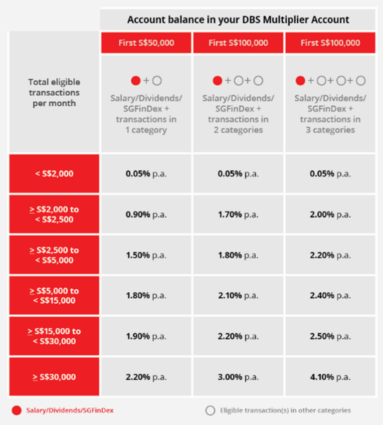 OCBC 360 vs DBS Multiplier: Which really pays more in 2023?