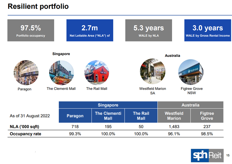 6 Singapore REITs that are roaring back