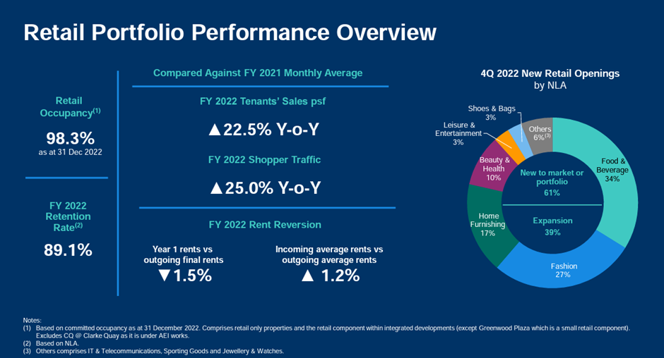 Singapore Retail REITs Earnings: FCT vs MPACT vs CICT vs Starhill Global